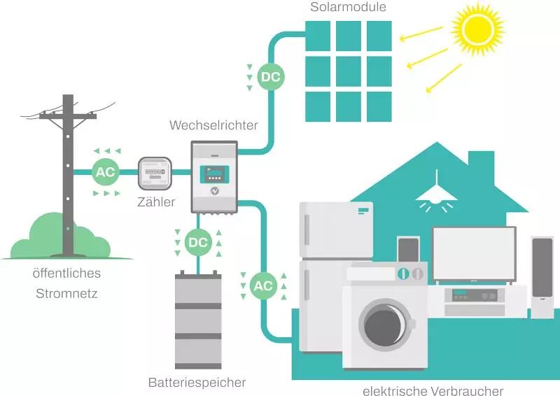 Aufbau Einer Pv Anlage Photovoltaik: Nutzung Der Solarenergie Aufbau